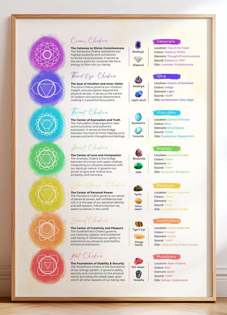 Seven Chakras Digital Download Poster – Chakra Chart Printable Wall Art ...