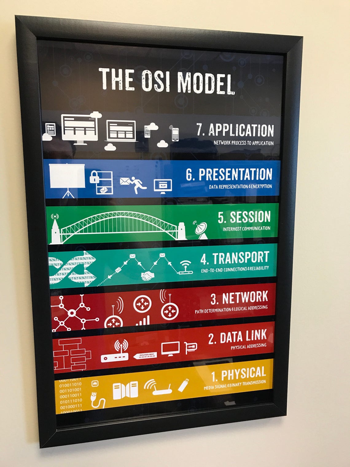 The 7 Layers of The OSI Model Poster Professional Computer | Etsy