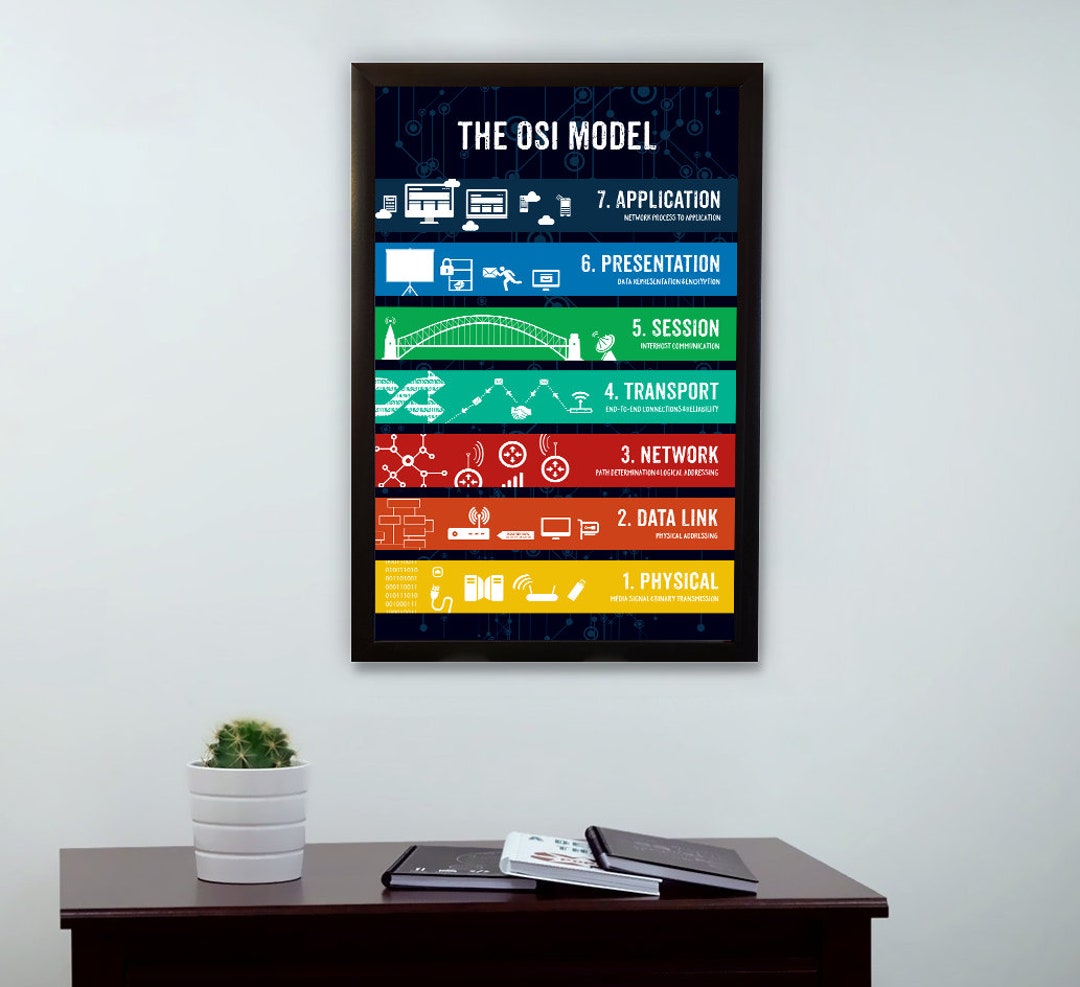 The Original 7 Layers of the OSI Model Poster, Professional Computer ...