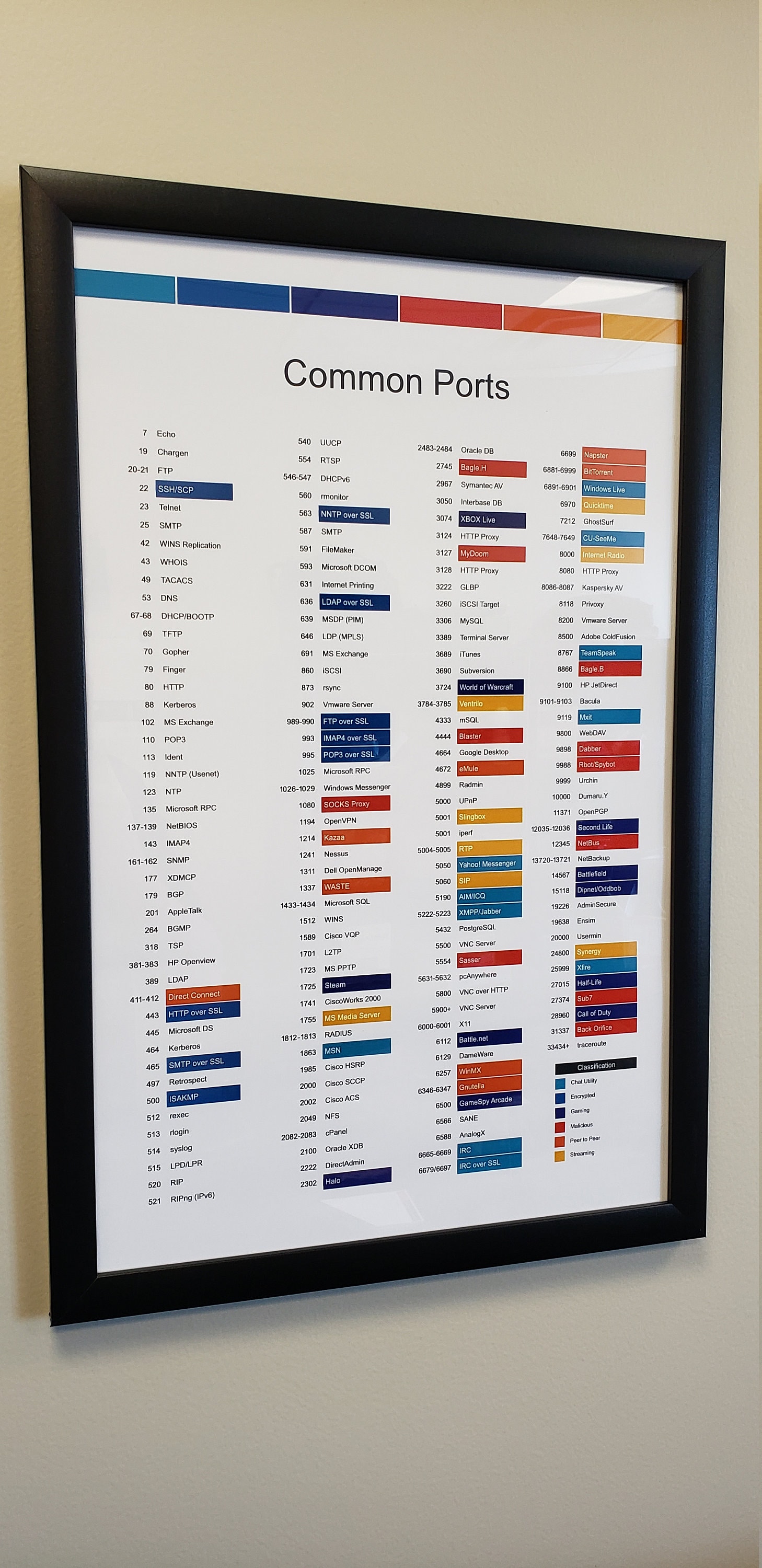 Common TCP/IP Ports and Protocols, Professional Computer Artwork ...