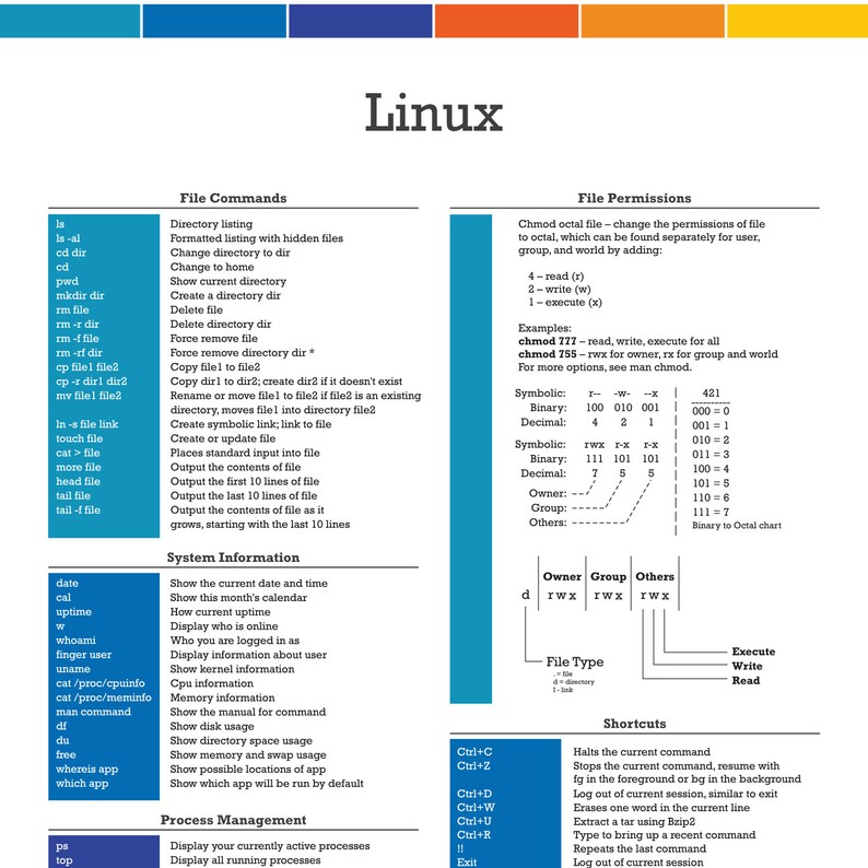 Linux Reference Guide to Commands, Professional Computer Artwork, Information Technology Poster ...