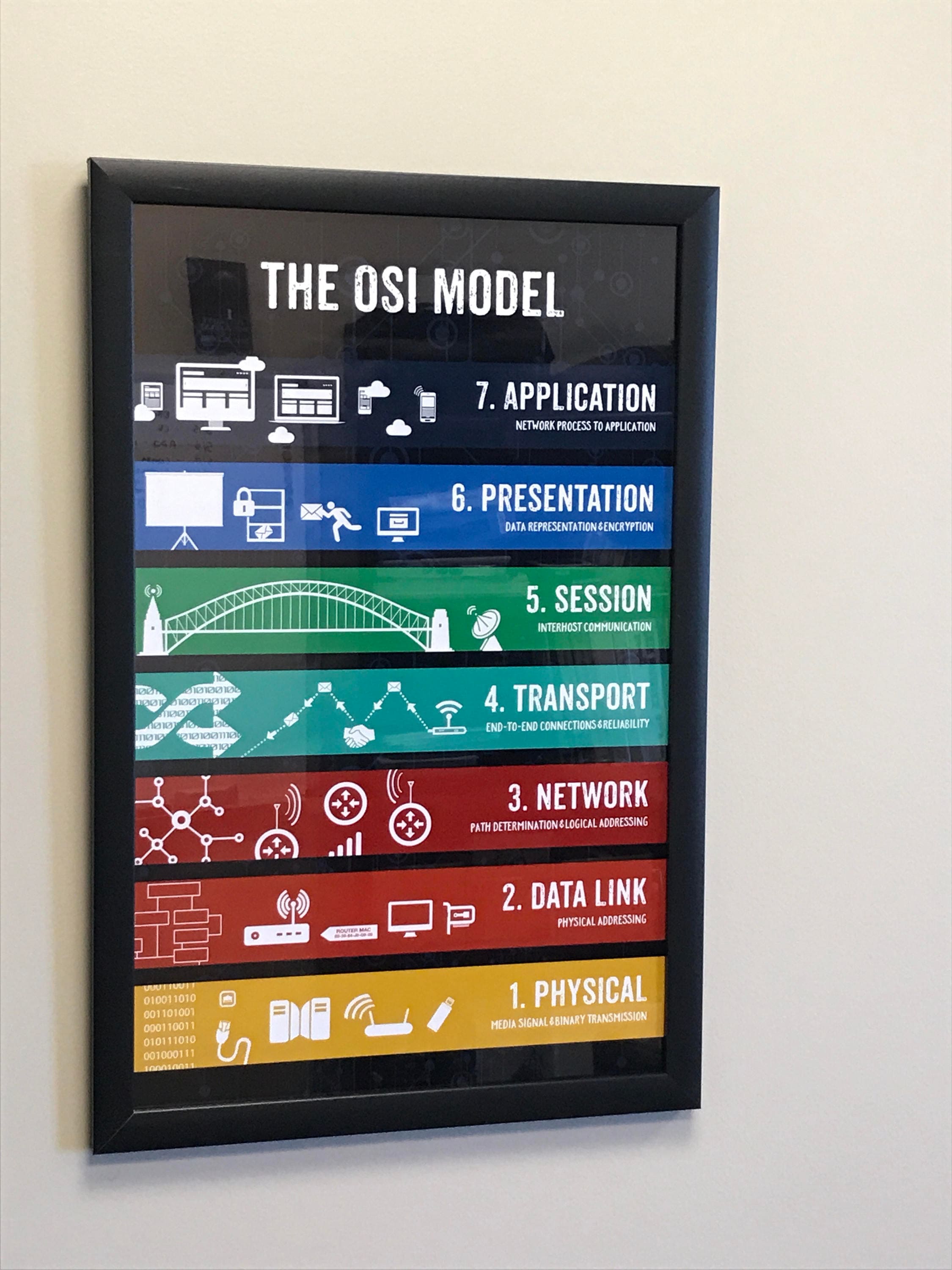 The 7 Layers of the OSI Model Poster Professional Computer - Etsy