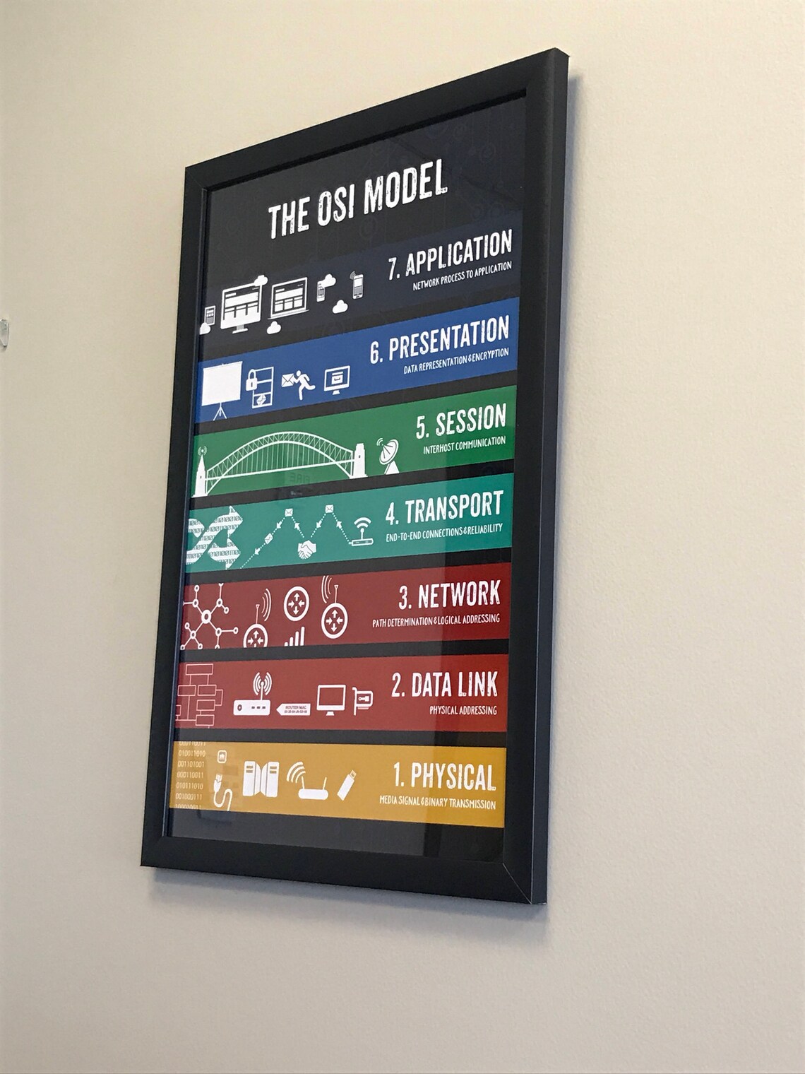 The 7 Layers of the OSI Model Poster Professional Computer - Etsy
