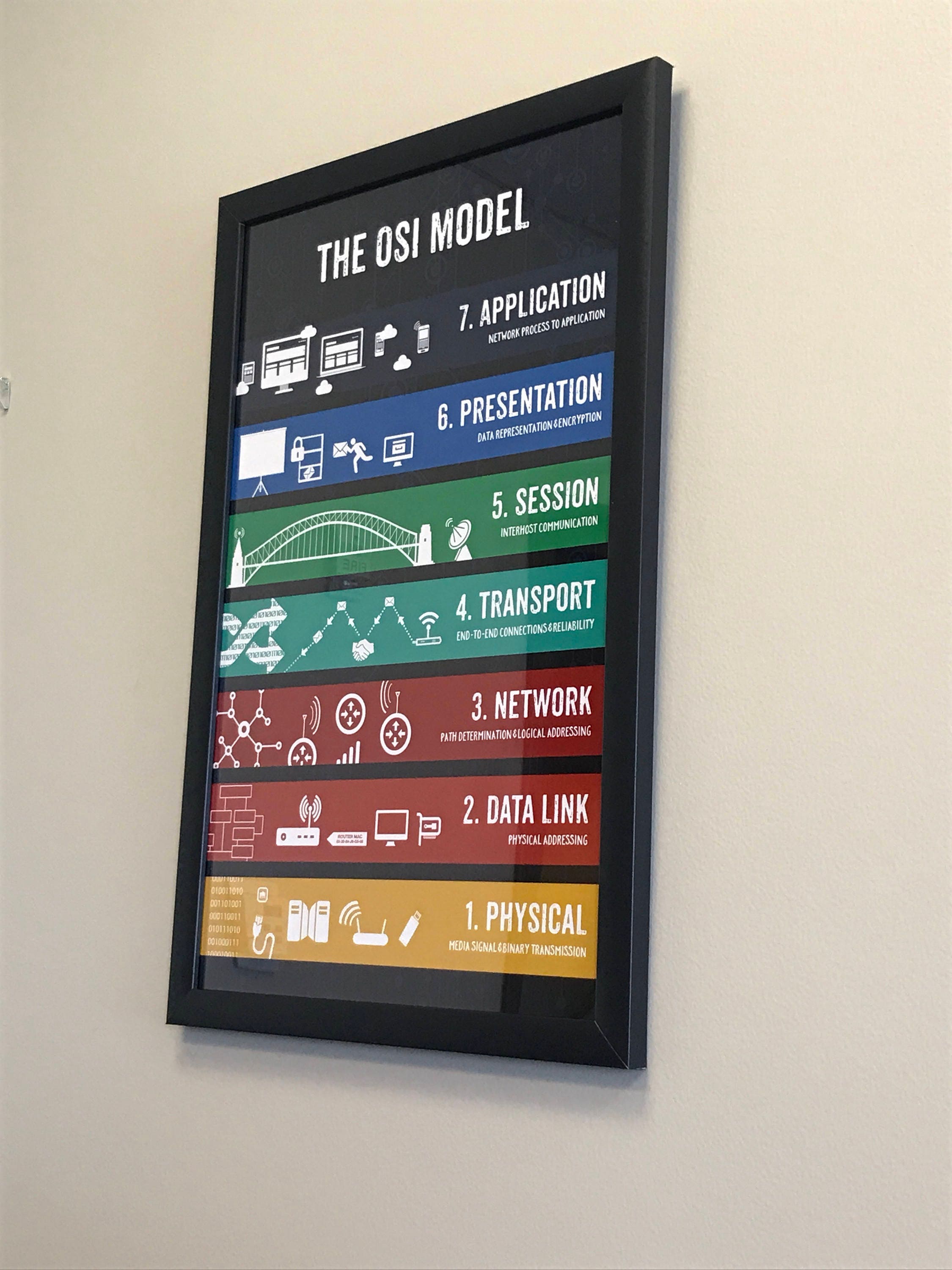 The Original 7 Layers of the OSI Model Poster, Professional Computer ...