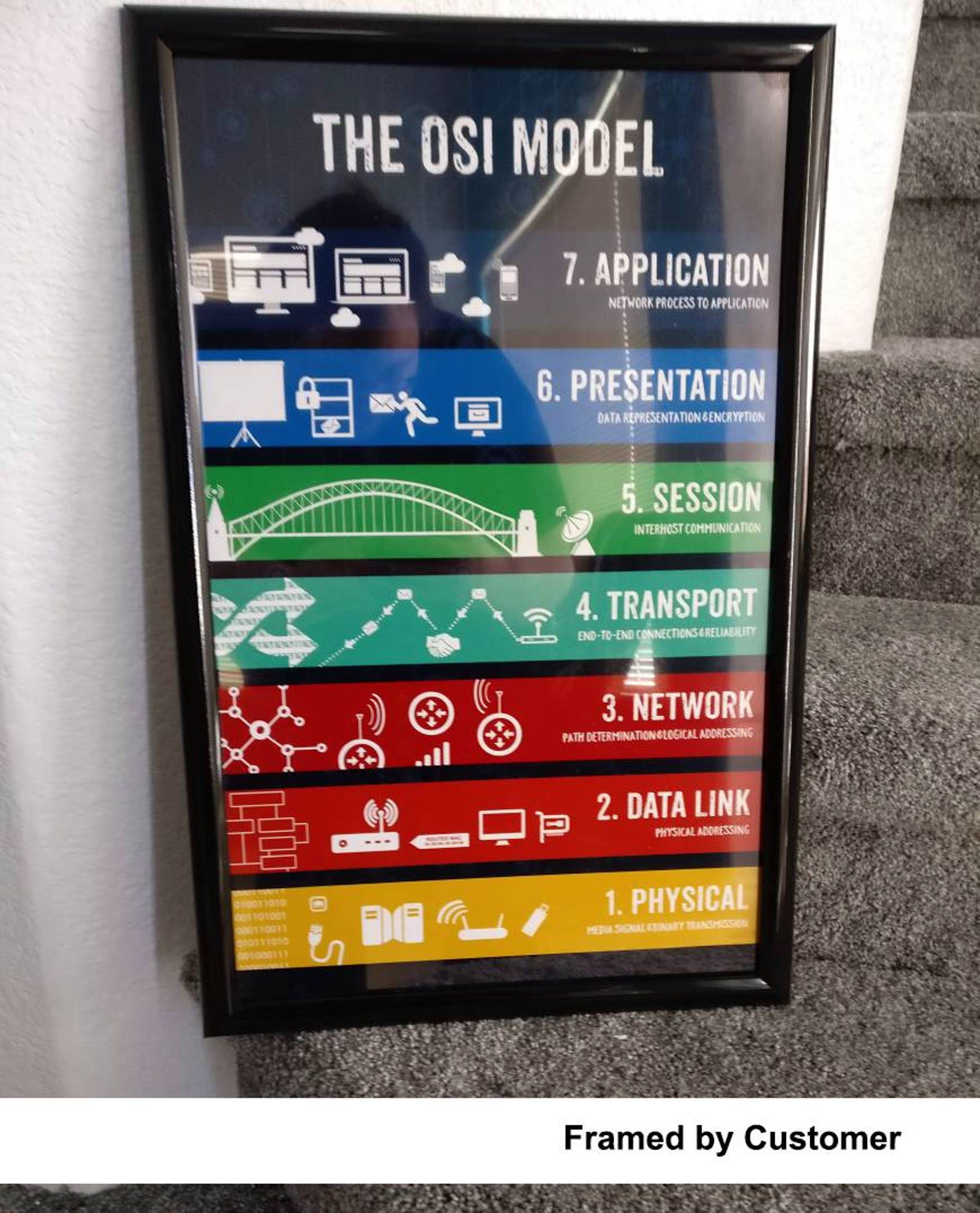 The 7 Layers of The OSI Model Poster Professional Computer | Etsy