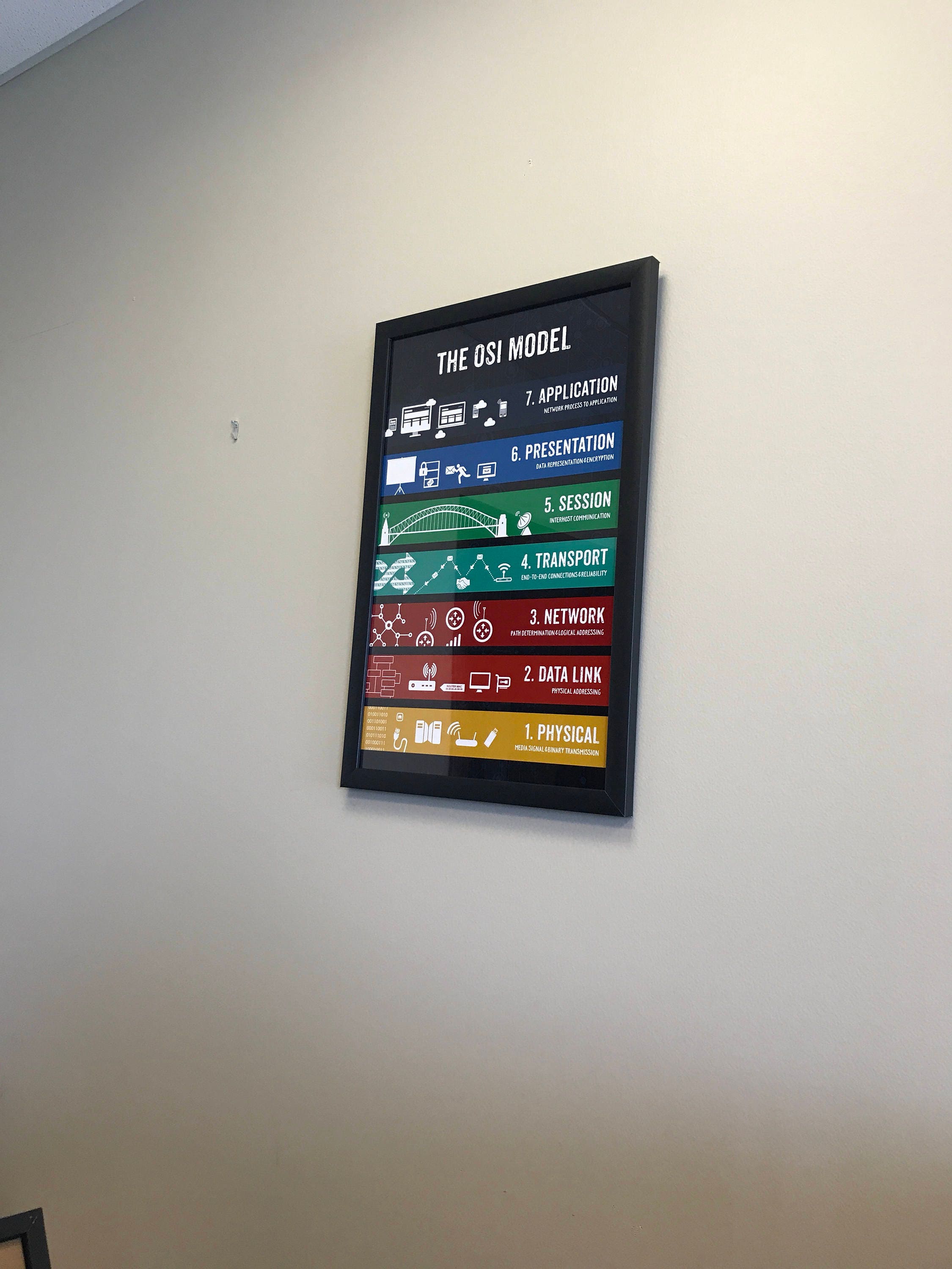 The Original 7 Layers of the OSI Model Poster, Professional Computer ...