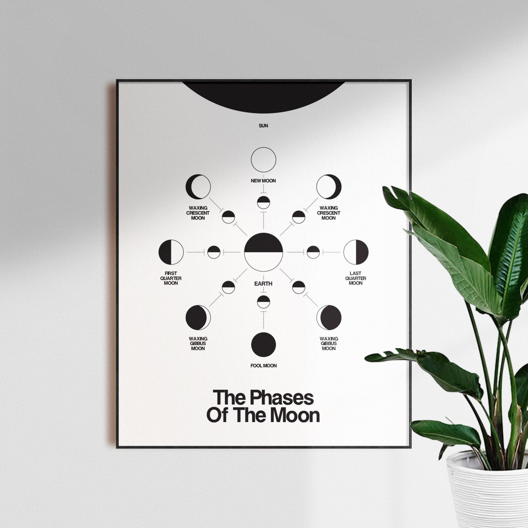 The Phases of the Moon Poster Aesthetic Moon Phases Poster - Etsy