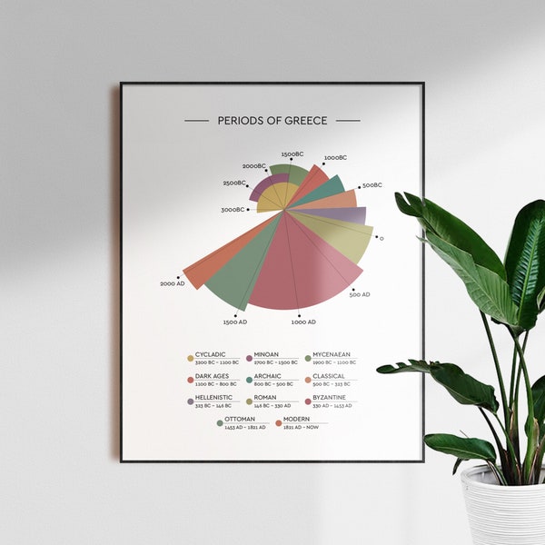Ancient Greece Timeline Poster - Etsy