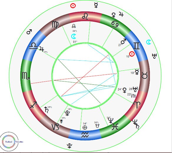 Reading/interpretation of the Natal Chart Transits forecasts - Etsy