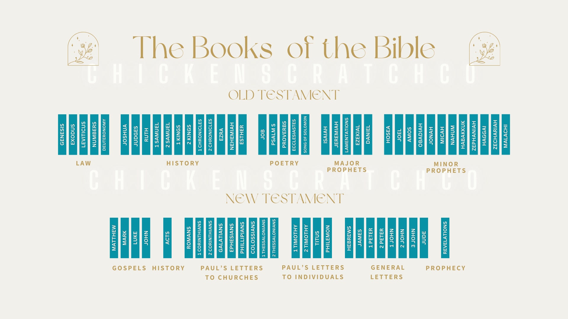 Books of the Bible Poster - Christian Wall Art - Sunday School Decor ...