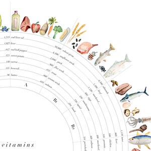 Vitamin Wheel Printable | Kitchen Wall Art | Home Decor Art Print ...
