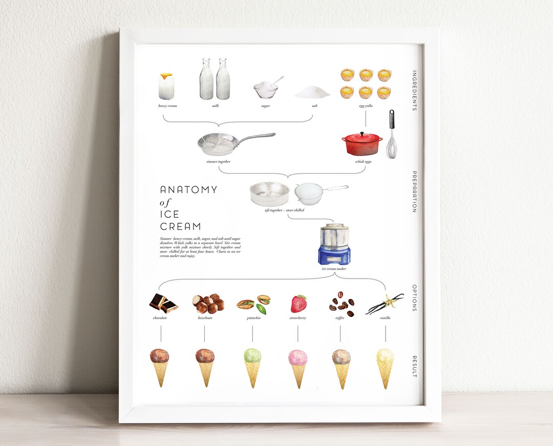 Ice Cream Recipe Art Print, Wall Art, Wall Decor, Infographic, Kitchen ...