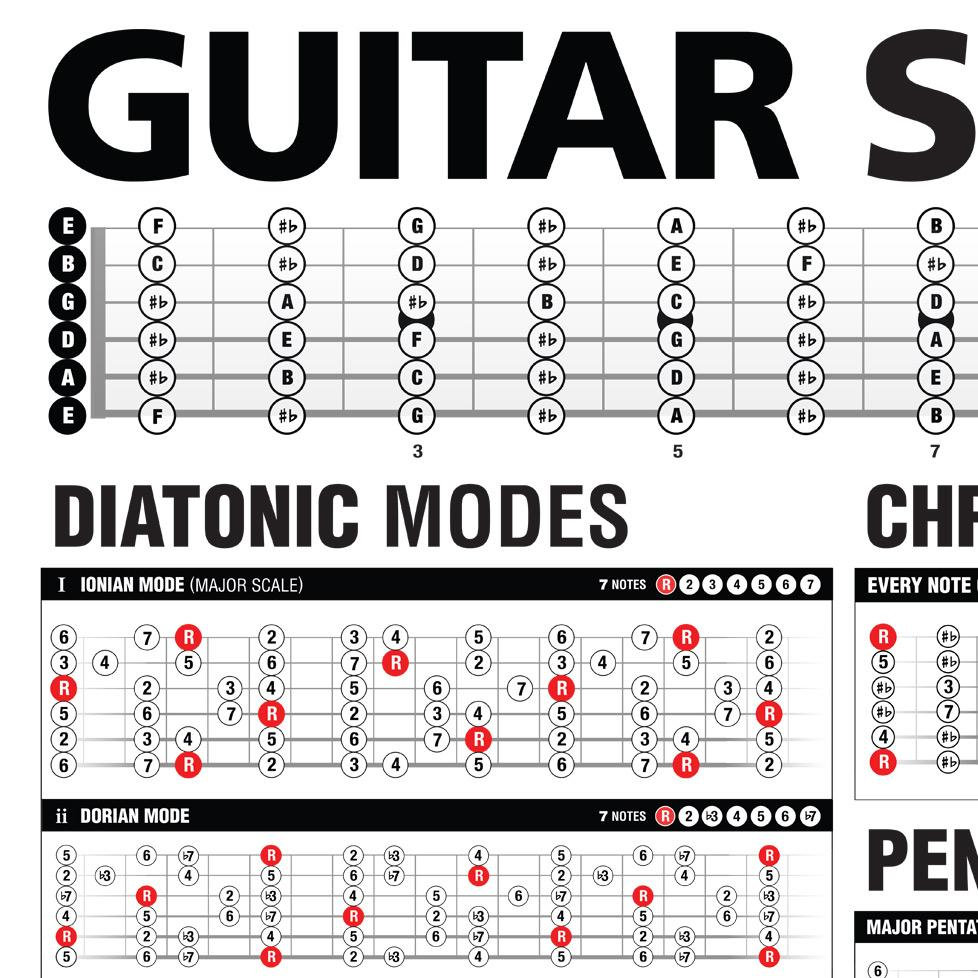 Popular Guitar Scales Reference Poster 24x36 - Etsy