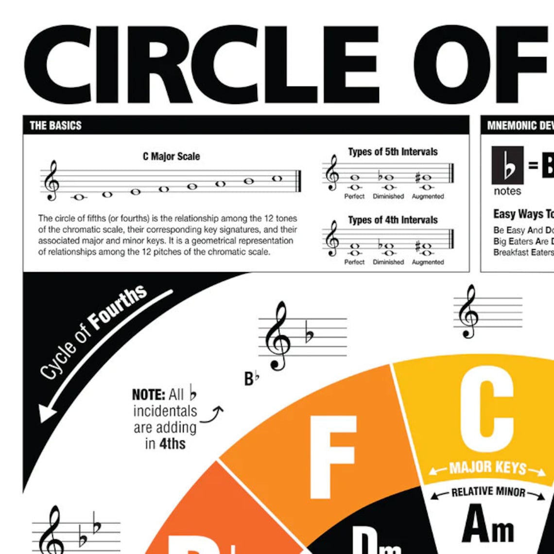 The Circle of Fifths (and Fourths) Guitar Reference Poster (full-size ...