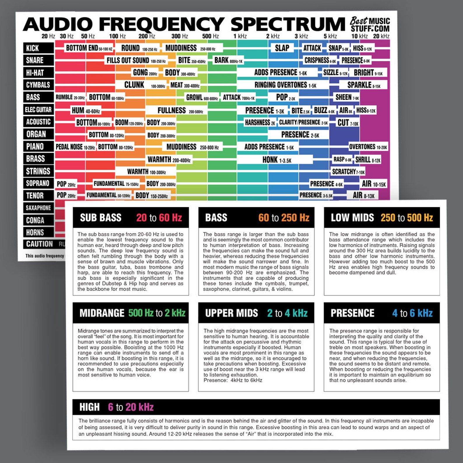 Audio Frequency Spectrum Cheatsheet (laminated & Double Sided) 6"x9" - Etsy