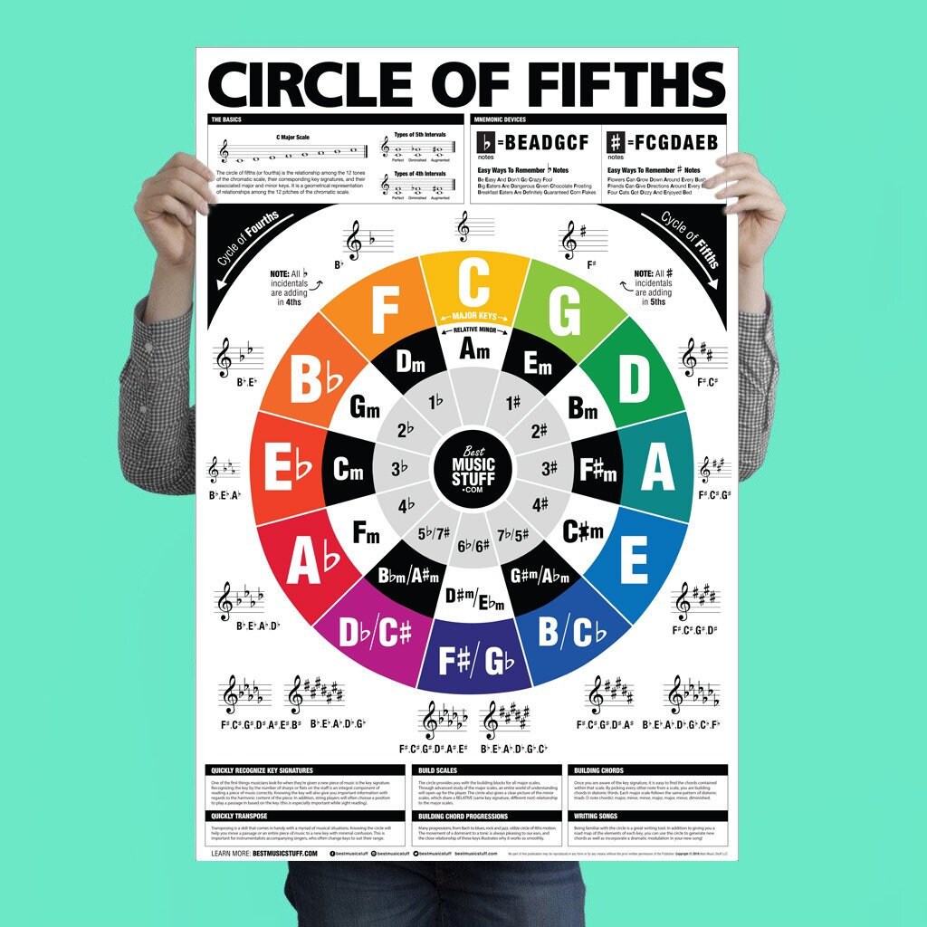 The Circle of Fifths and Fourths Guitar Reference Poster // - Etsy