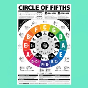 The Circle of Fifths (and Fourths) Guitar Reference Poster (full-size ...