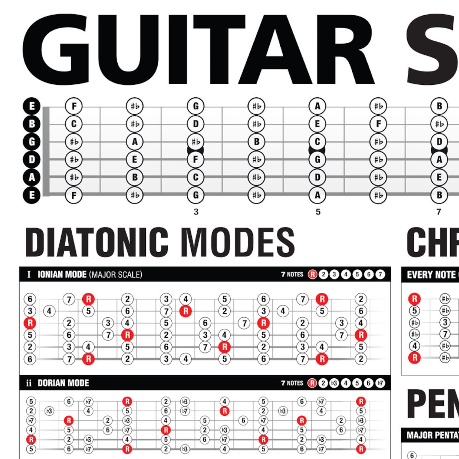 Popular Guitar Scales Reference Poster 24"x36" // Gift for Beginner ...
