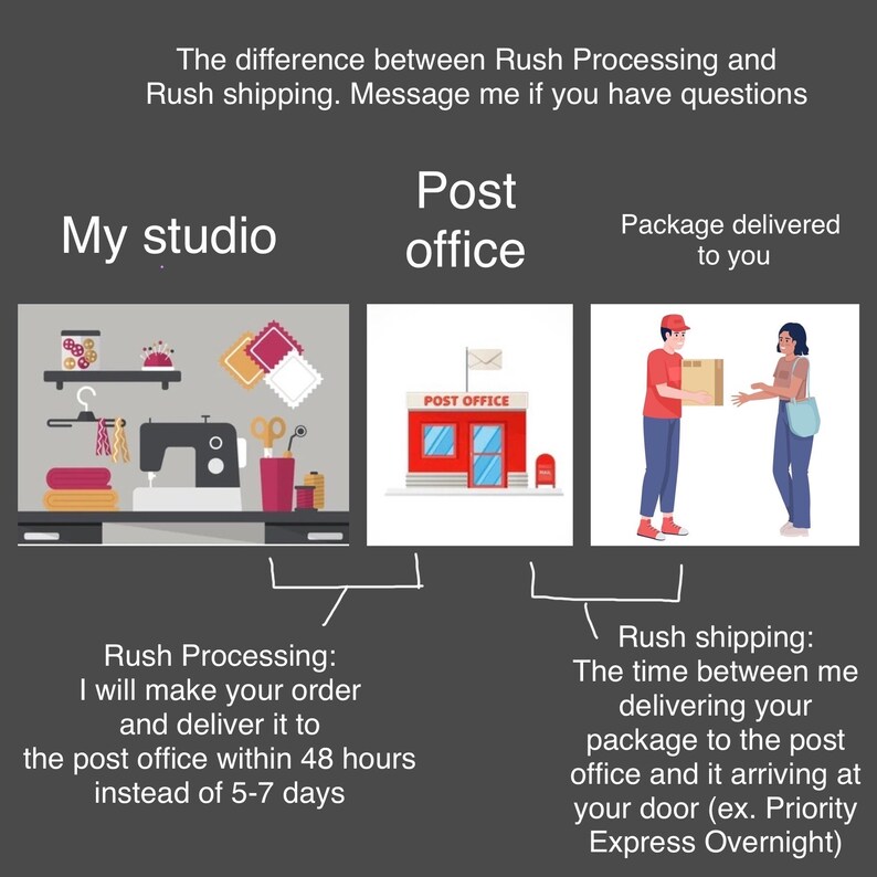 Rush Processing and *upgrade Shipping - Etsy