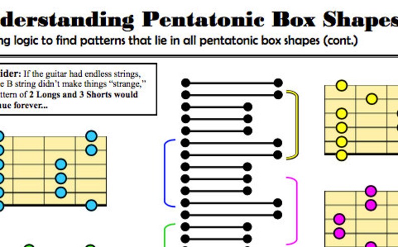 Understanding Pentatonic Boxes: A Guitar Player's Visual | Etsy