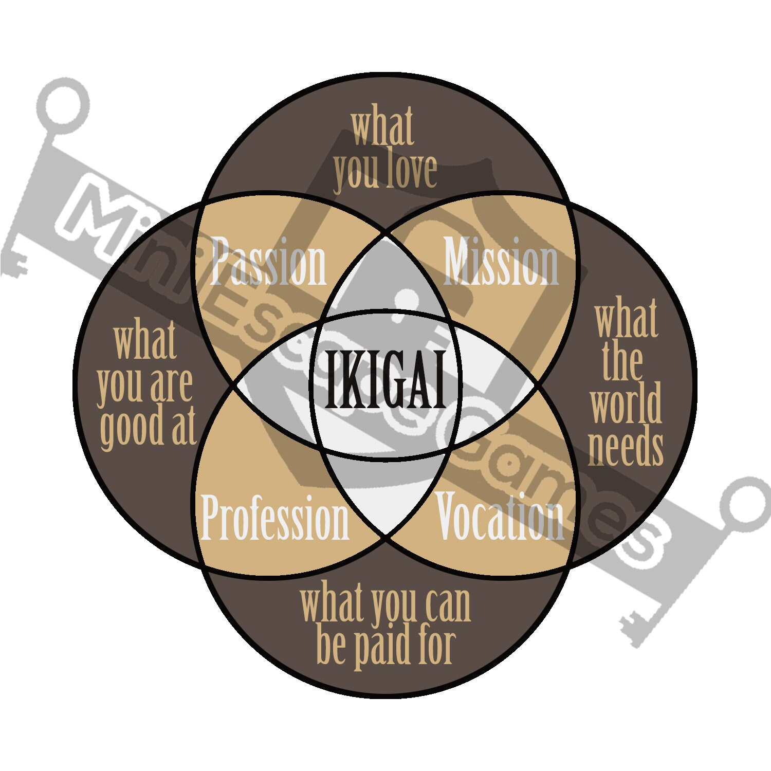 Ikigai Print, Inspirational Wall Art, College Dorm Decor, Passion Art ...