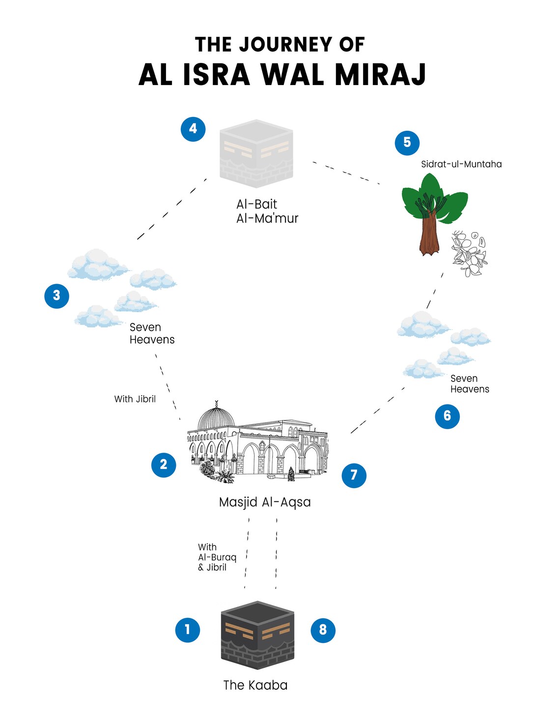 The Journey of Al Isra Wal Miraj - Etsy
