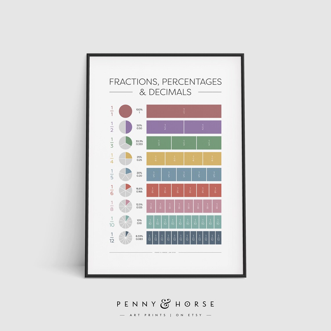 Educational Math Poster Fractions Percentages Decimals - Etsy