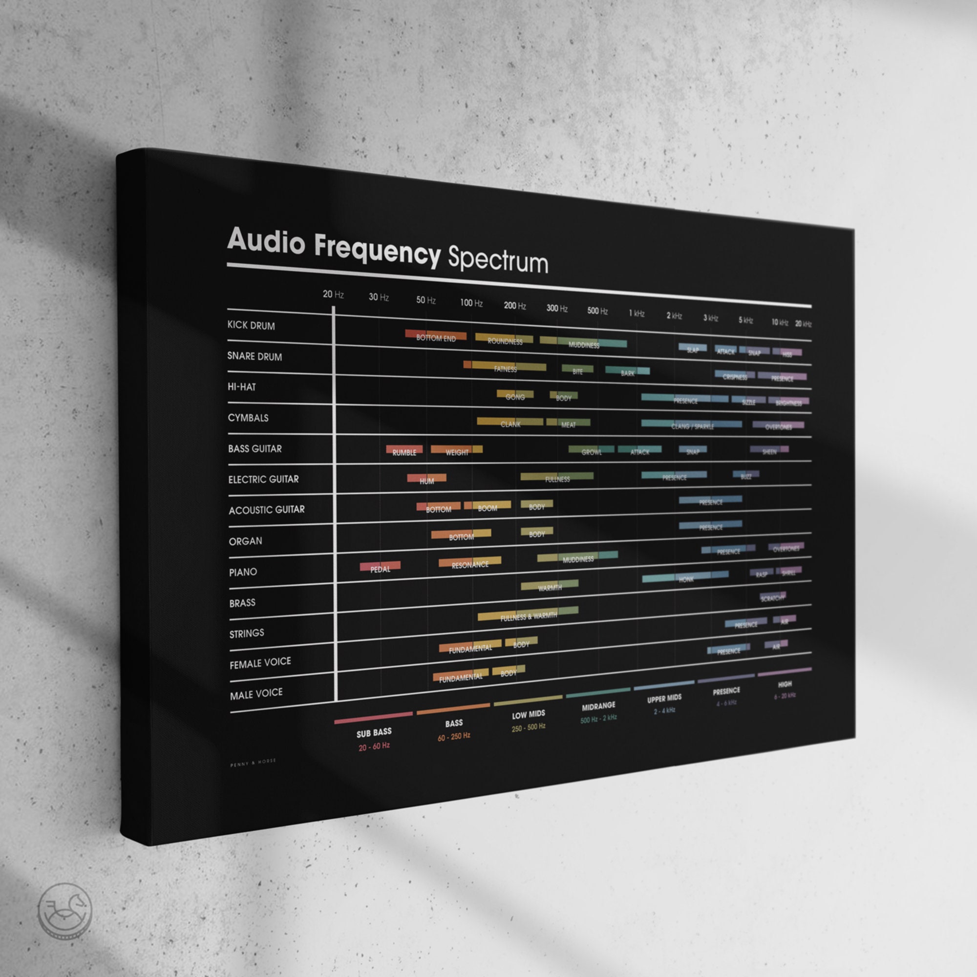 Modern Audio Frequency Spectrum Chart, EQ Cheat Sheet, Music Mixing ...