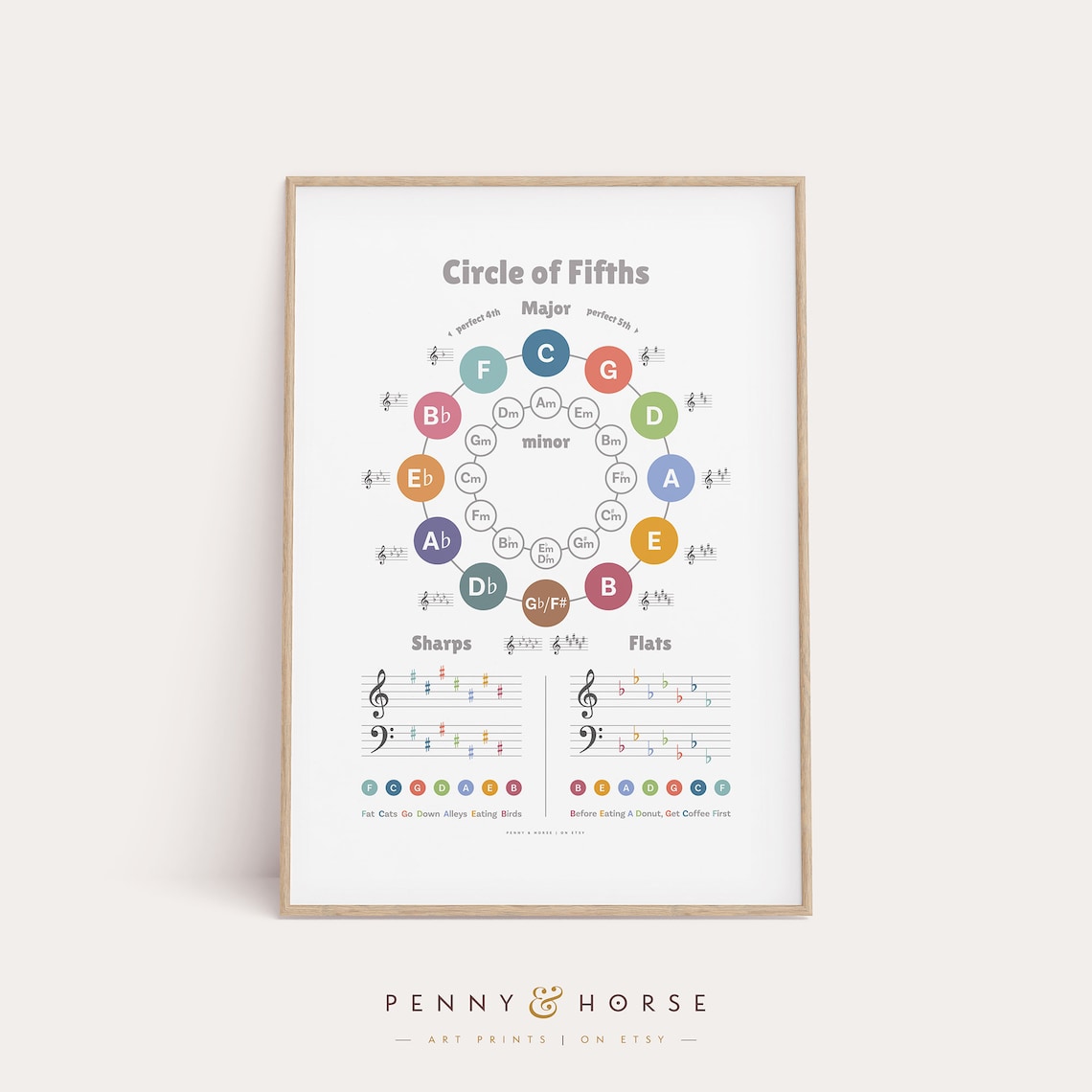 Circle of Fifths Poster Music Education Sharps Flats Music - Etsy UK
