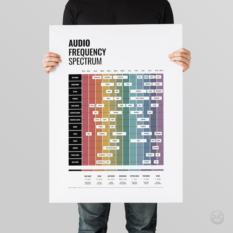 Audio Frequency Spectrum Cheat Sheet Music Mixing Reference - Etsy UK