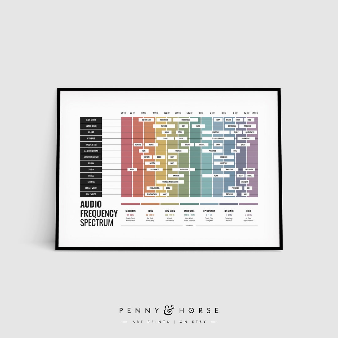 Audio Frequency Spectrum Chart Music Mixing Reference EQ - Etsy