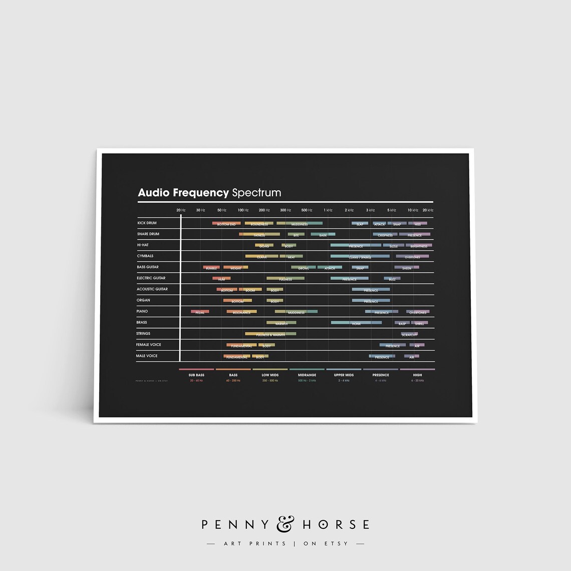 Modern Audio Frequency Spectrum Chart EQ Cheat Sheet Music - Etsy