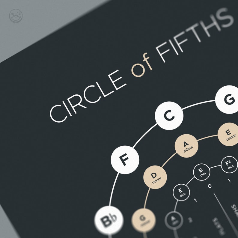 Circle of Fifths - Music Theory Poster, Music Education, Student ...