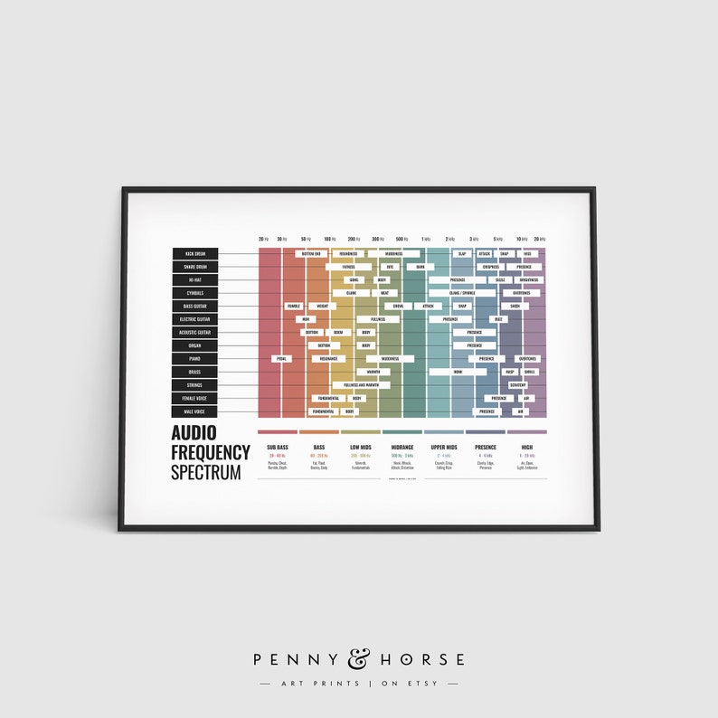 Audio Frequency Spectrum Chart Music Mixing Reference EQ | Etsy Australia
