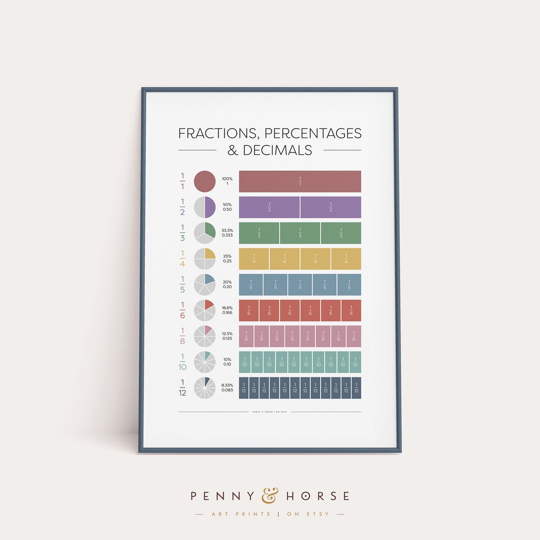 Educational Math Poster Fractions Percentages Decimals - Etsy