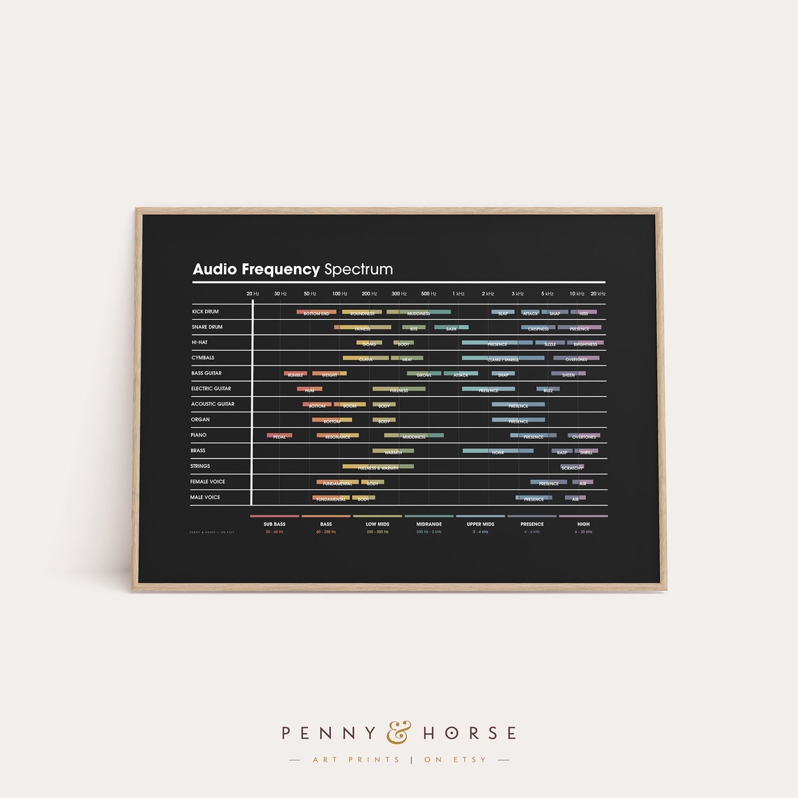 Modern Audio Frequency Spectrum Chart EQ Cheat Sheet Music - Etsy