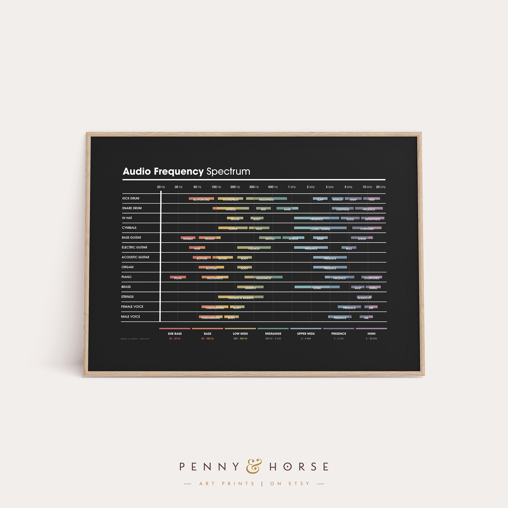 Modern Audio Frequency Spectrum Chart EQ Cheat Sheet Music - Etsy