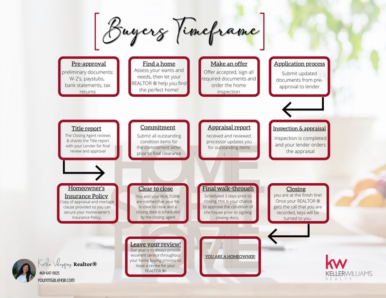 Home Buying Process Flyer, Editable Template for Realtors, Home Buying ...