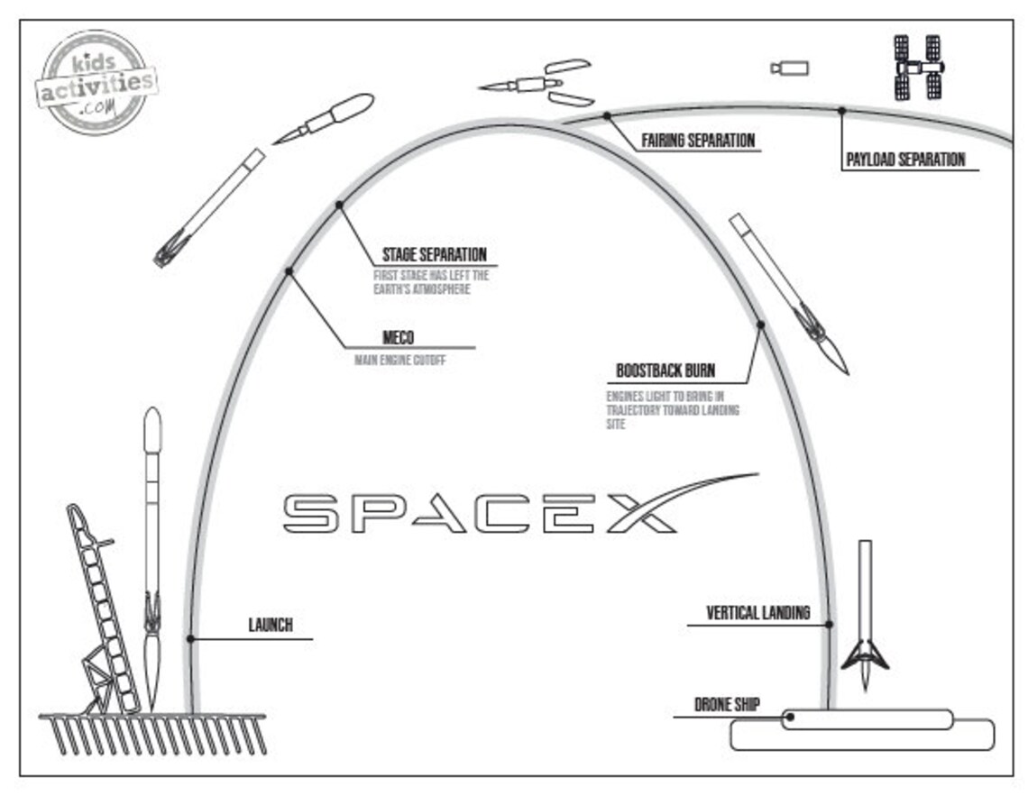 Space Bundle: Space, Spacex and Mars Rover Coloring Pages & Printables ...