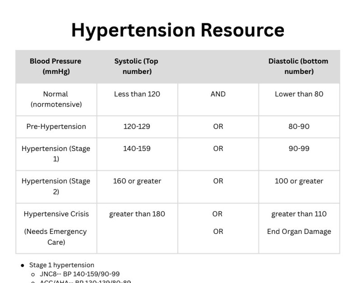 Primary Care Resource/cheat Sheet for Hypertension for Nurses, Nps, Pas ...