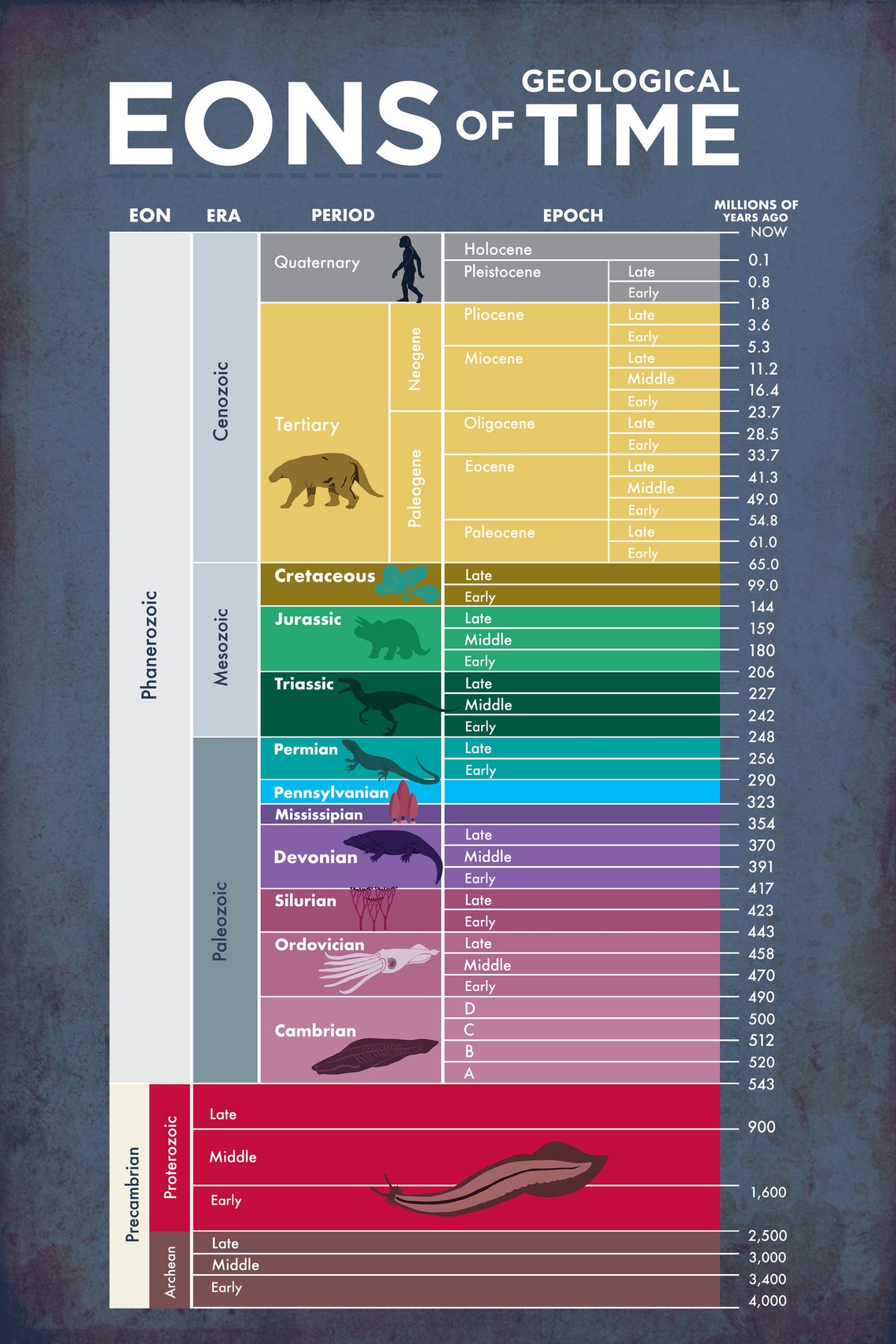 The Geologic Eons of Time Wall Art | Etsy