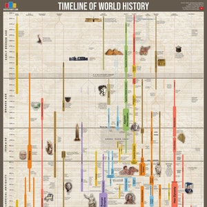 Timeline of World History Poster | Etsy