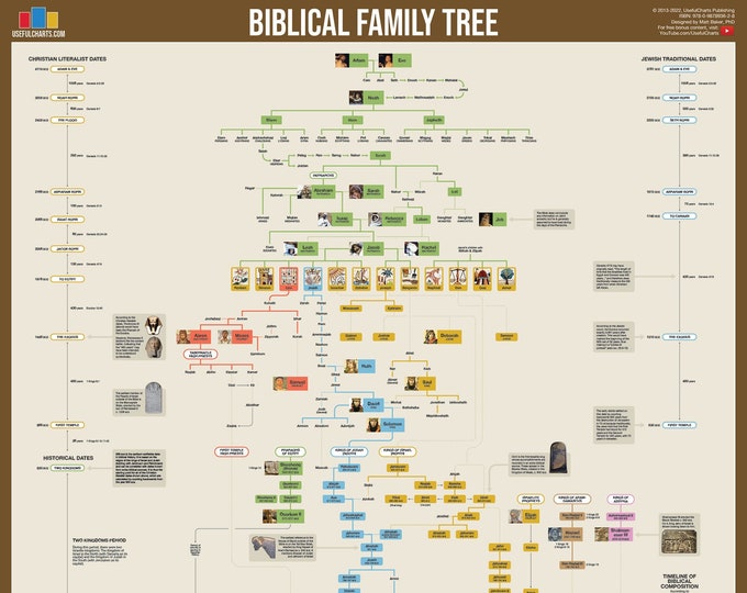 World Religions Family Tree Poster - Etsy Canada