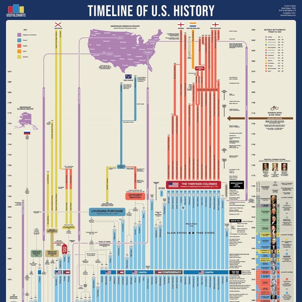 Us History Poster - Etsy Singapore