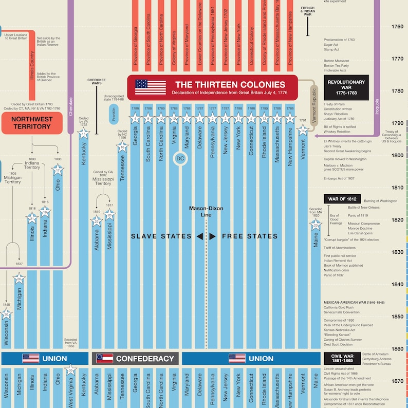 Timeline of US History Poster - Etsy