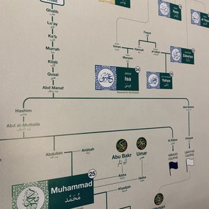 Islamic Prophets Family Tree Poster - Etsy