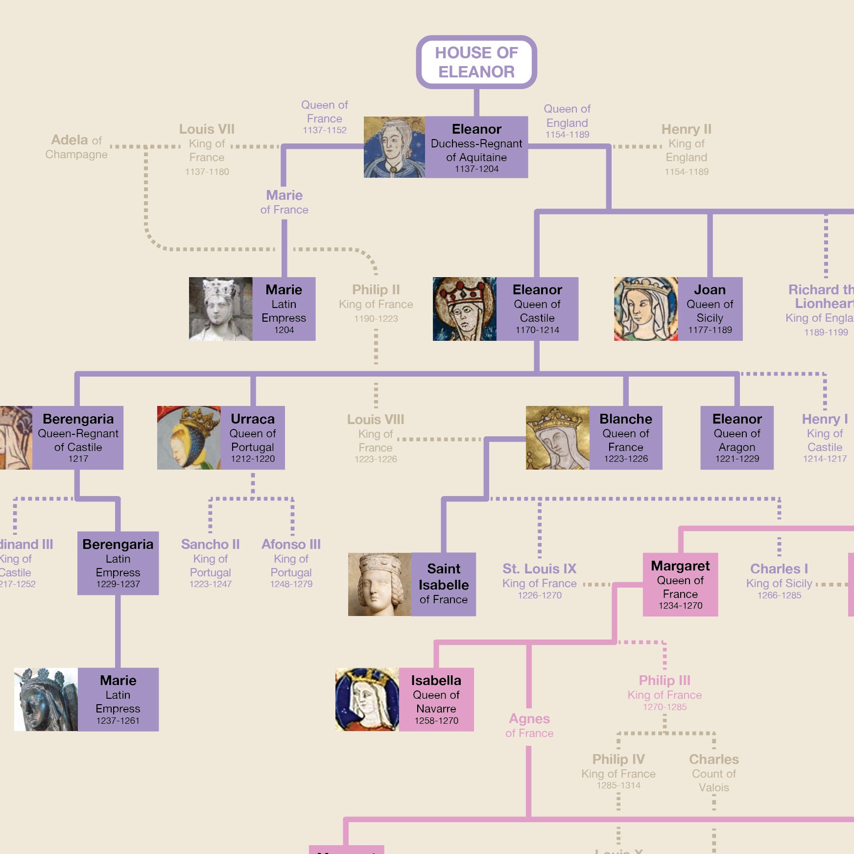 Kuwaiti Royal Family Tree