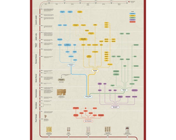 World Religions Family Tree Poster - Etsy Canada
