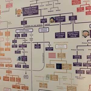 Asian History Family Trees Poster - Etsy UK