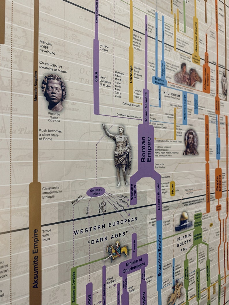 Timeline of World History Poster - Etsy Canada